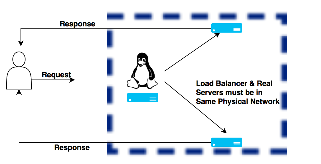 LVS(Linux Virtual Server) - Different Methods of Load Balancing LVS(Linux Virtual Server) - Different Methods of Load Balancing